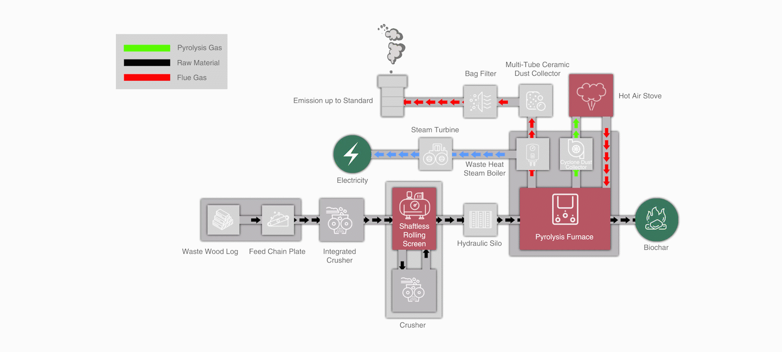 Procedure of Biochar Pyrolysis Equipment